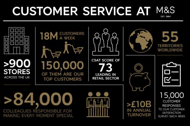 Inside Marks and Spencer