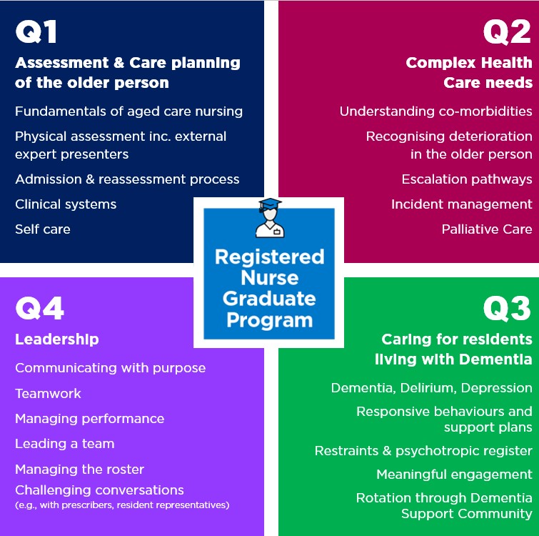 Got a question about our RN Graduate Program? Here are some of the most ...