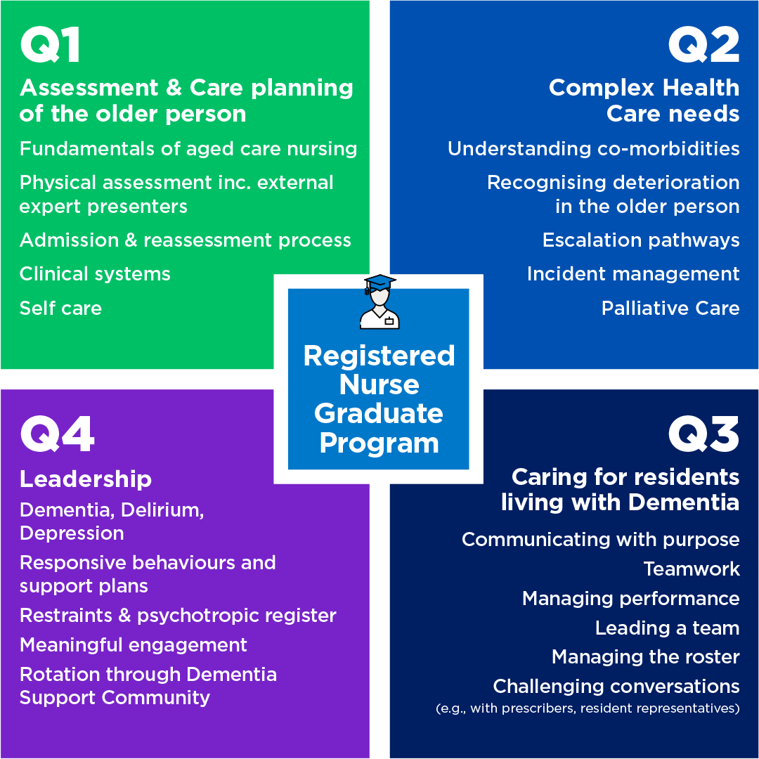 Got a question about our RN Graduate Program? Here are some of the most ...